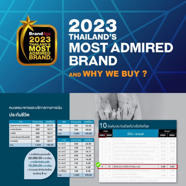 We are in 8th position in the Insurance category of the 2023 Thailand's Most Admired Brand and ...